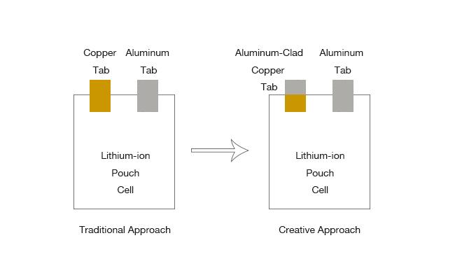 Aluminum Nickel Lithium Battery Tabs For Positive Negative Electrodes ... Aluminum Nickel Lithium Battery Tabs For Positive Negative Electrodes ...